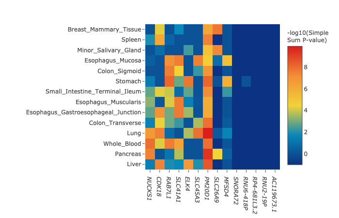 LocusFocus: A Colocalization Tool to Prioritize Genes and Tissues from ...